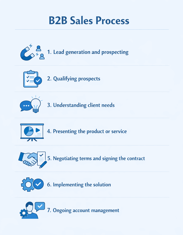 What is B2B Sales? Definition, Best Practices, and Tools